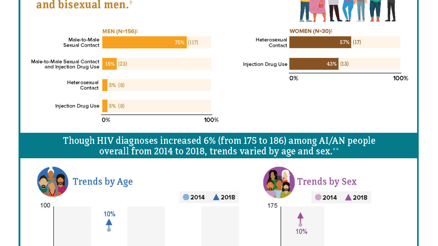 HIV and America Indian/Alaska Native People – Urban Indian Health Institute