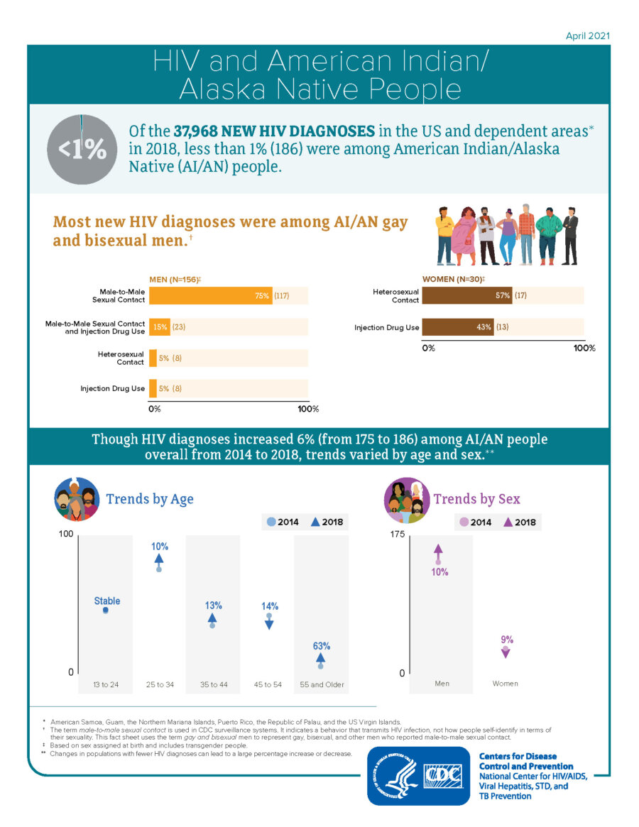 HIV and America Indian/Alaska Native People – Urban Indian Health Institute